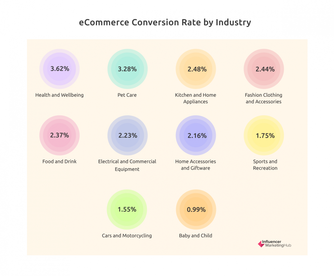 eCommerce Benchmark Report 2022
