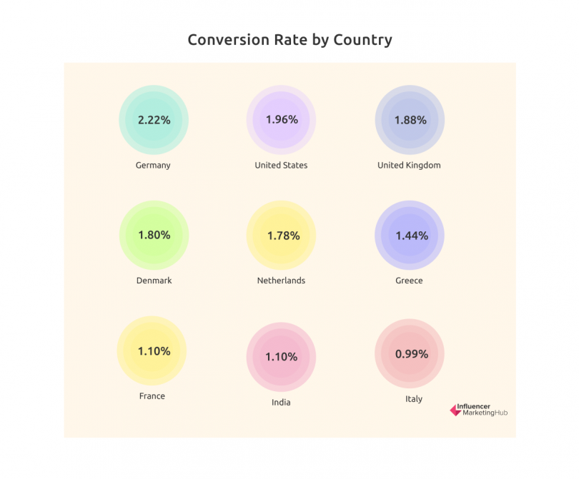 eCommerce Benchmark Report 2022