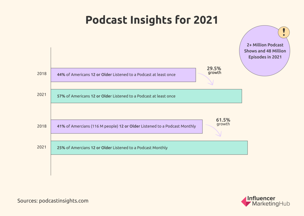 20 Podcast Statistics You Should Know in 2022