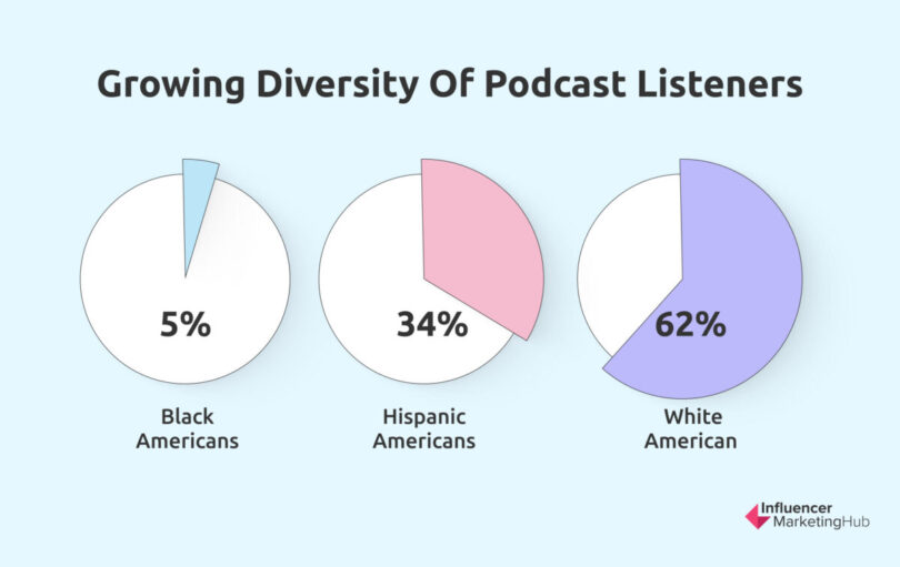 24 Podcast Statistics You Should Know in 2023