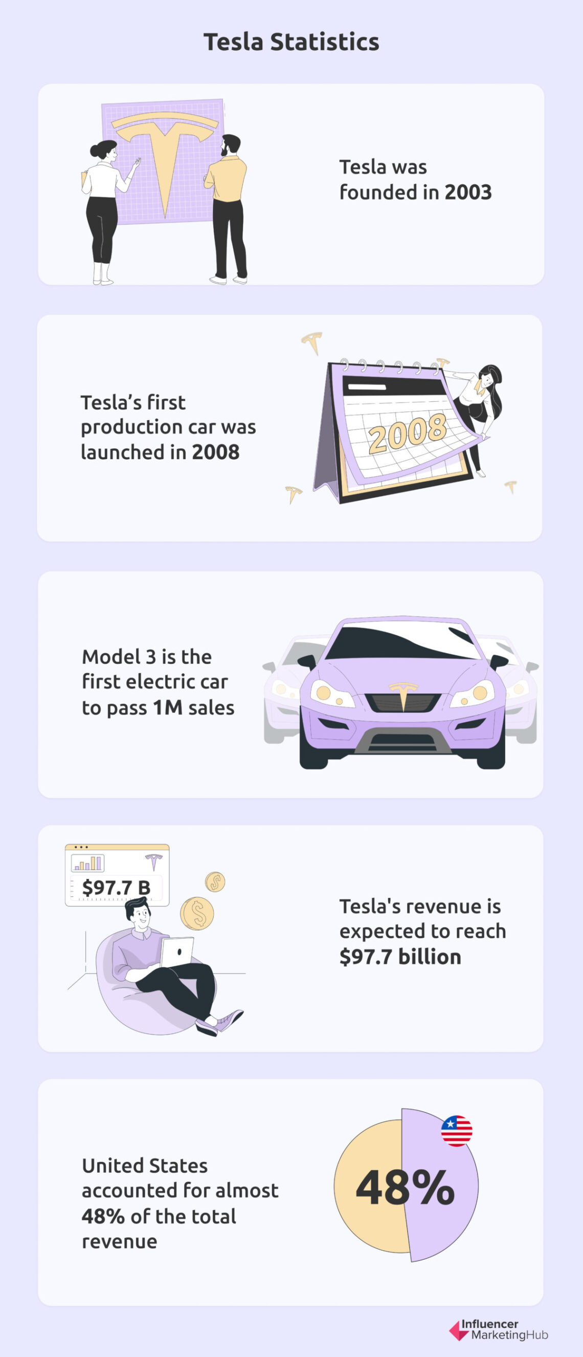 Tesla Stats: Production Stats, Revenue & More [2023]