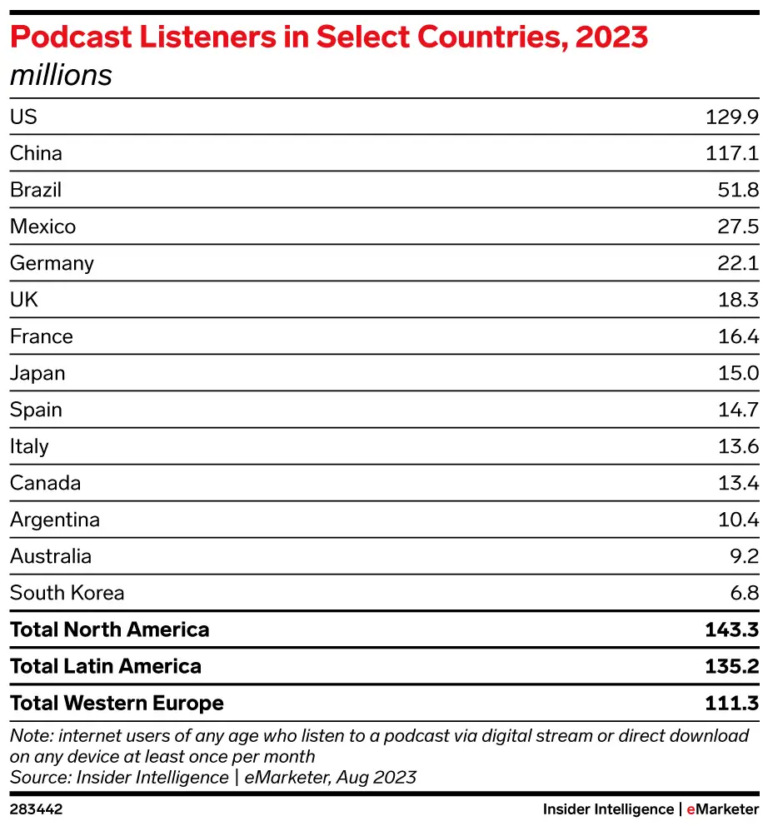 The Ultimate Guide to Podcast Trends and Statistics in 2024