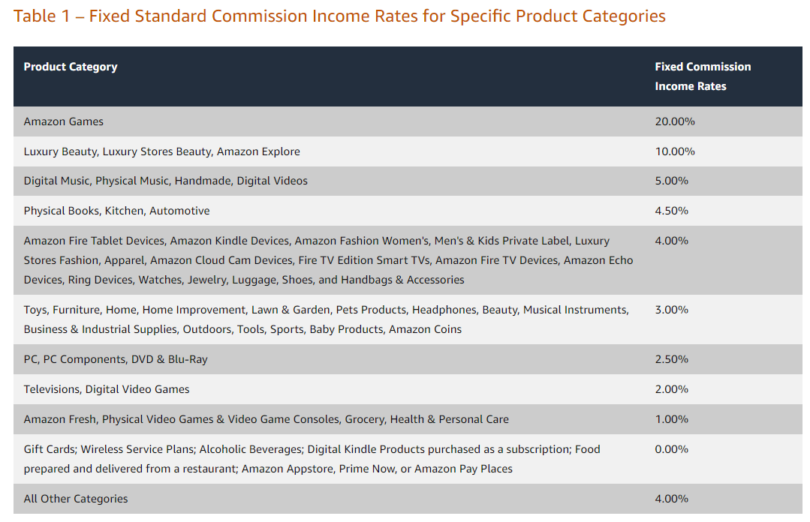 Everything You Need to Know About Becoming an Amazon Affiliate in 2024