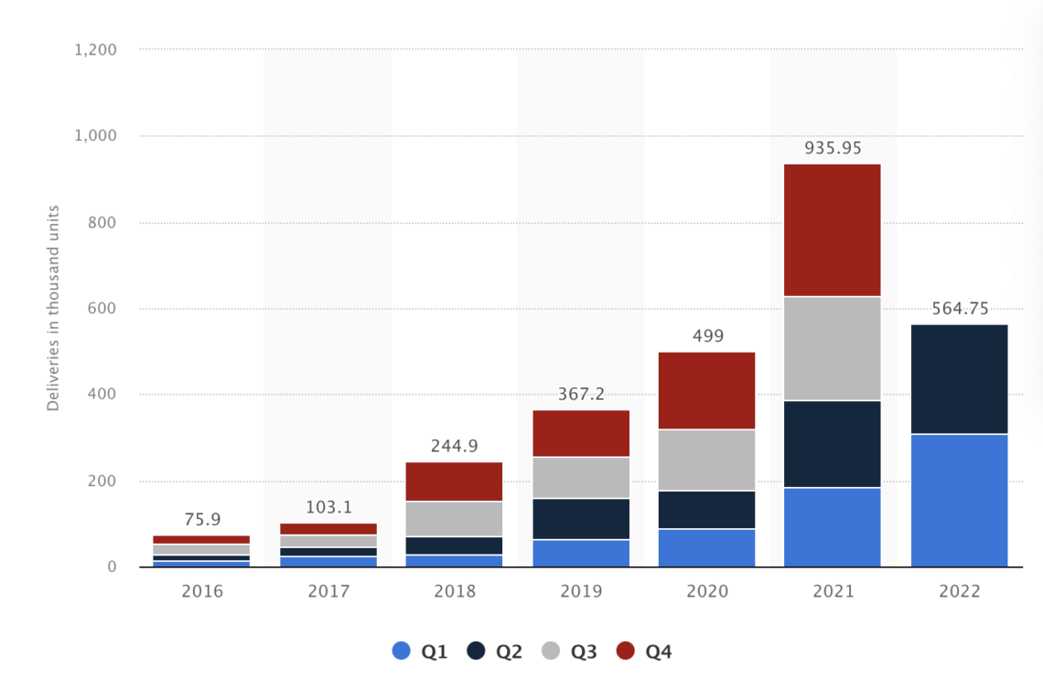 Tesla Stats: Production Stats, Revenue & More [2023]