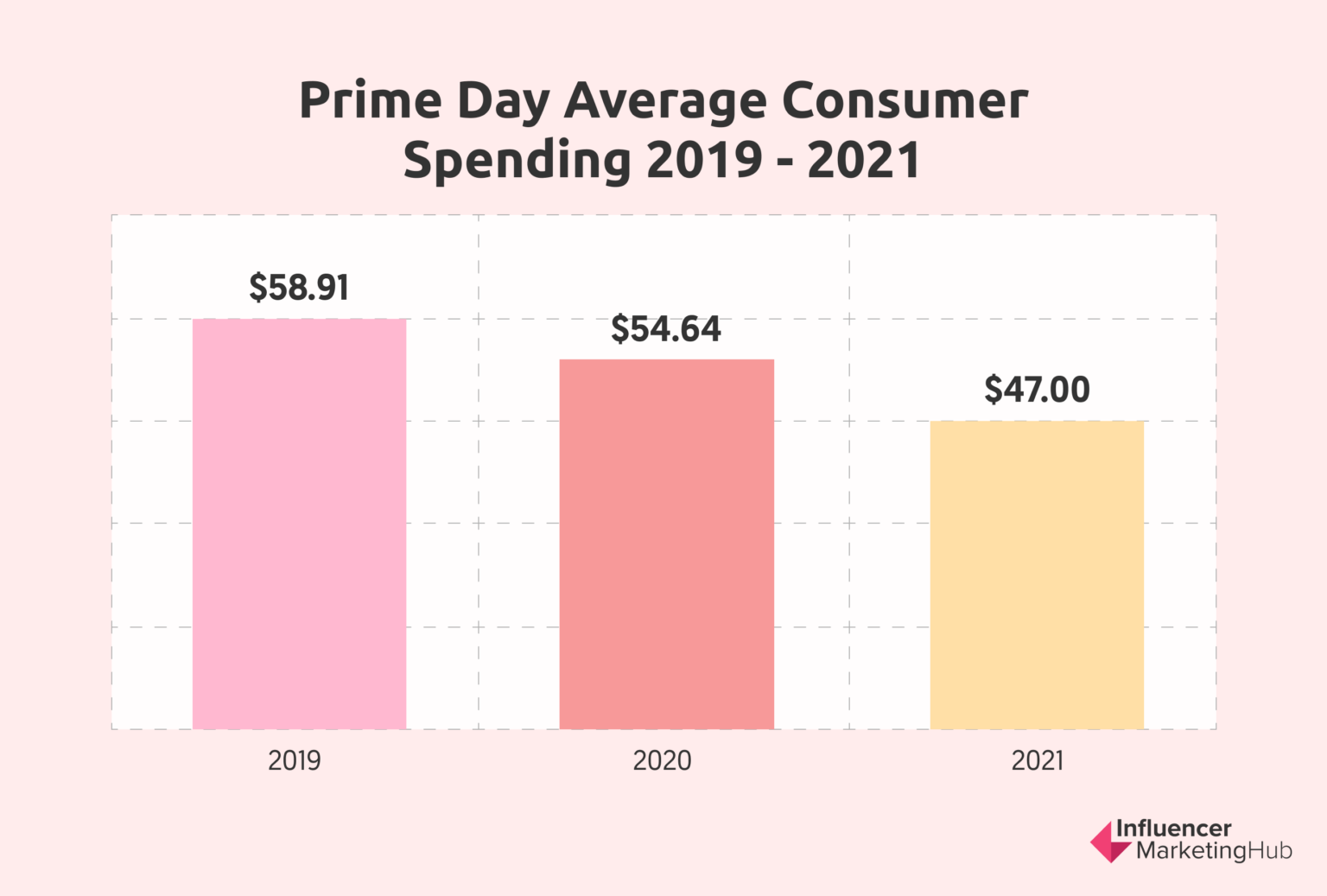 Amazon Prime Day Statistics: Revenue, Users, Deals, and More to Help ...