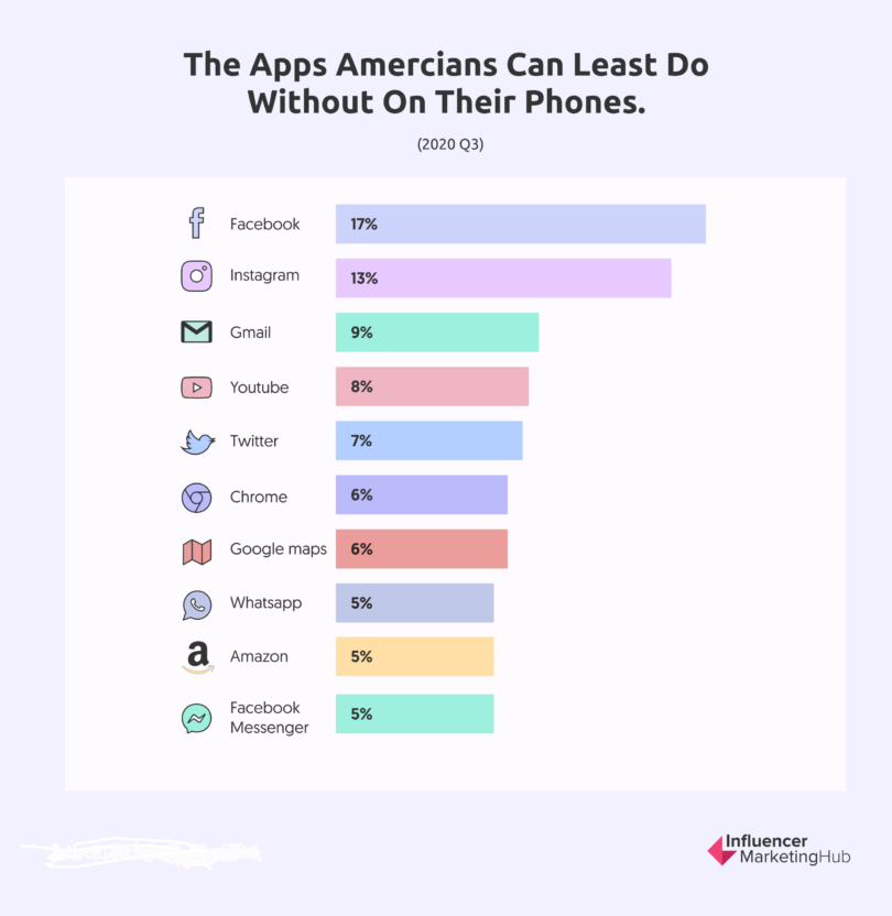 WhatsApp Stats: Users, Revenue, Message Volume and More