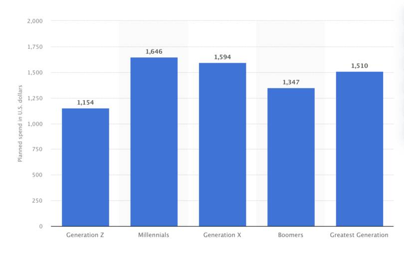 25 Mind Blowing Stats on Gen Z Spending Habits