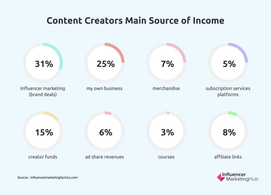 The Disparity Between Revenue Distribution in the Creator Economy