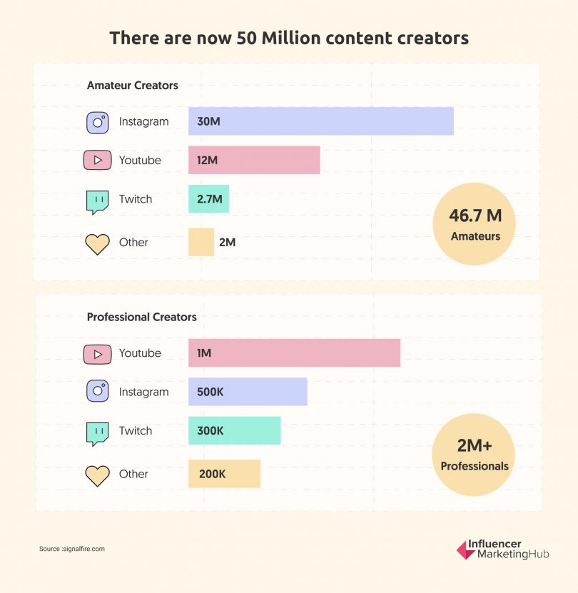 The Disparity Between Revenue Distribution in the Creator Economy