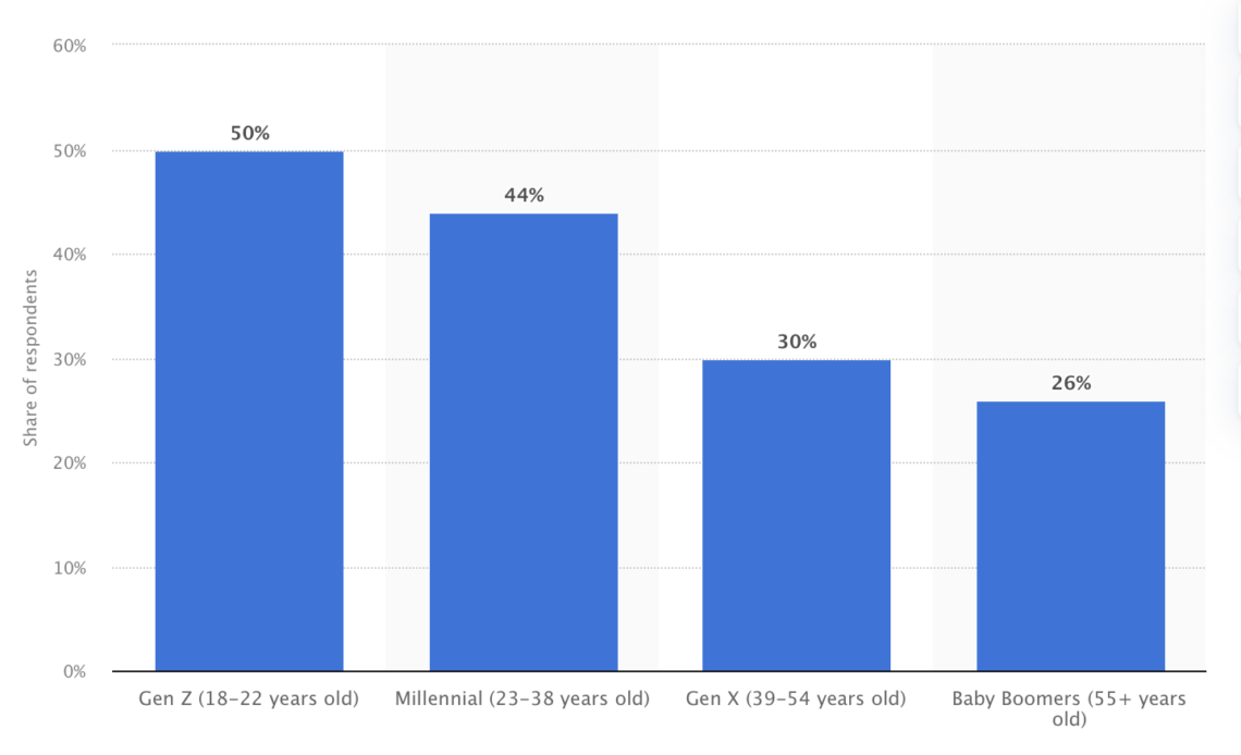 30 Statistics on Gen Z Spending Habits [2022]