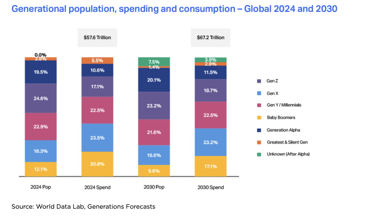 42 Statistics for Gen Z Spending Power and Habits in 2024