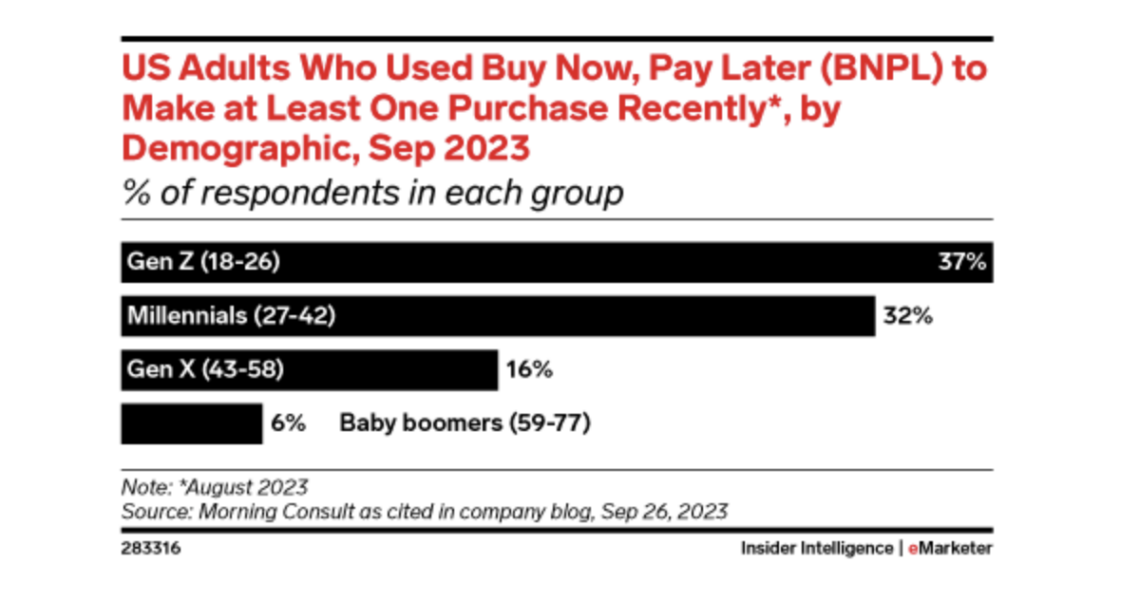 42 Statistics for Gen Z Spending Power and Habits in 2024