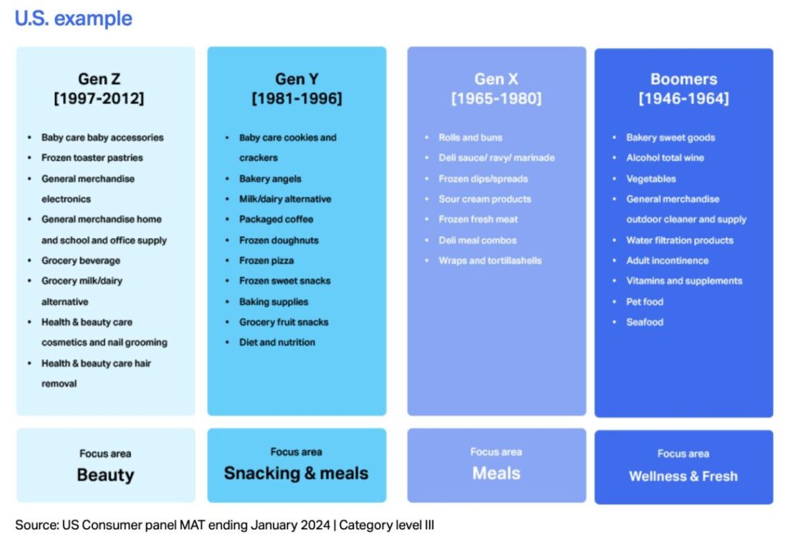 42 Statistics for Gen Z Spending Power and Habits in 2024