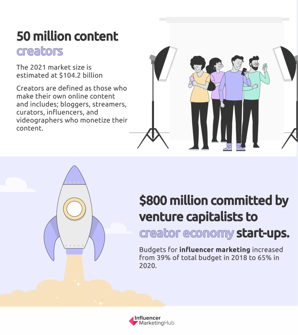 The Disparity Between Revenue Distribution in the Creator Economy