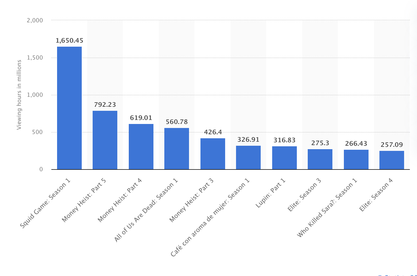 21 Netflix Stats: Subscribers, Revenue, Growth and More [2023]