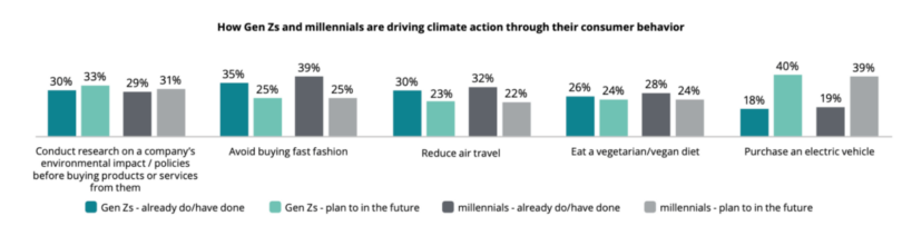 42 Statistics for Gen Z Spending Power and Habits in 2024