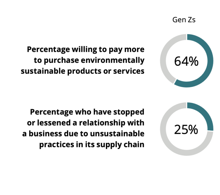 42 Statistics for Gen Z Spending Power and Habits in 2024