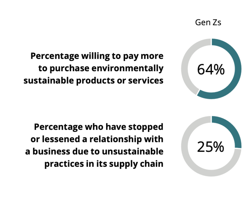 42 Statistics for Gen Z Spending Power and Habits in 2024