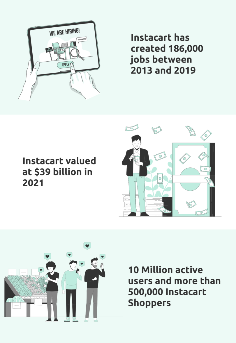 Instacart Statistics, Revenue, Growth & Usage