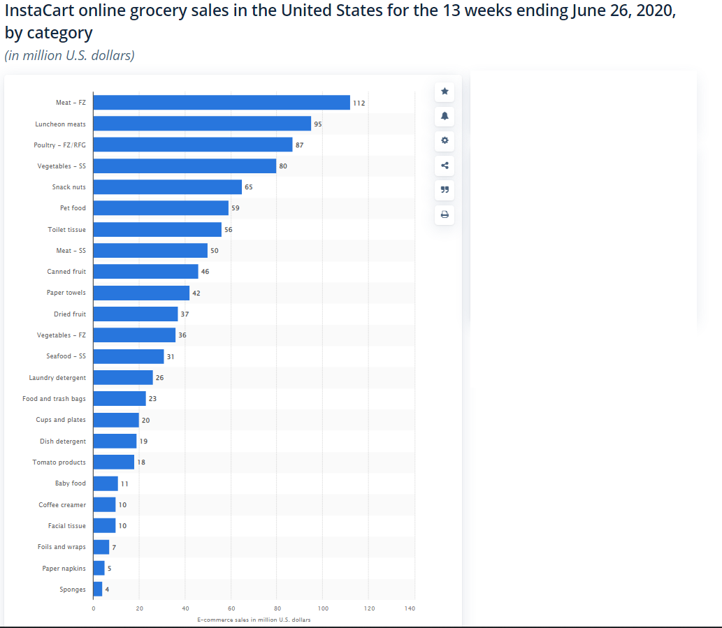 Instacart Statistics, Revenue, Growth & Usage
