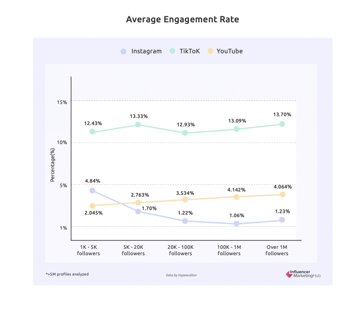 The State Of Influencer Marketing 2022 Benchmark Report