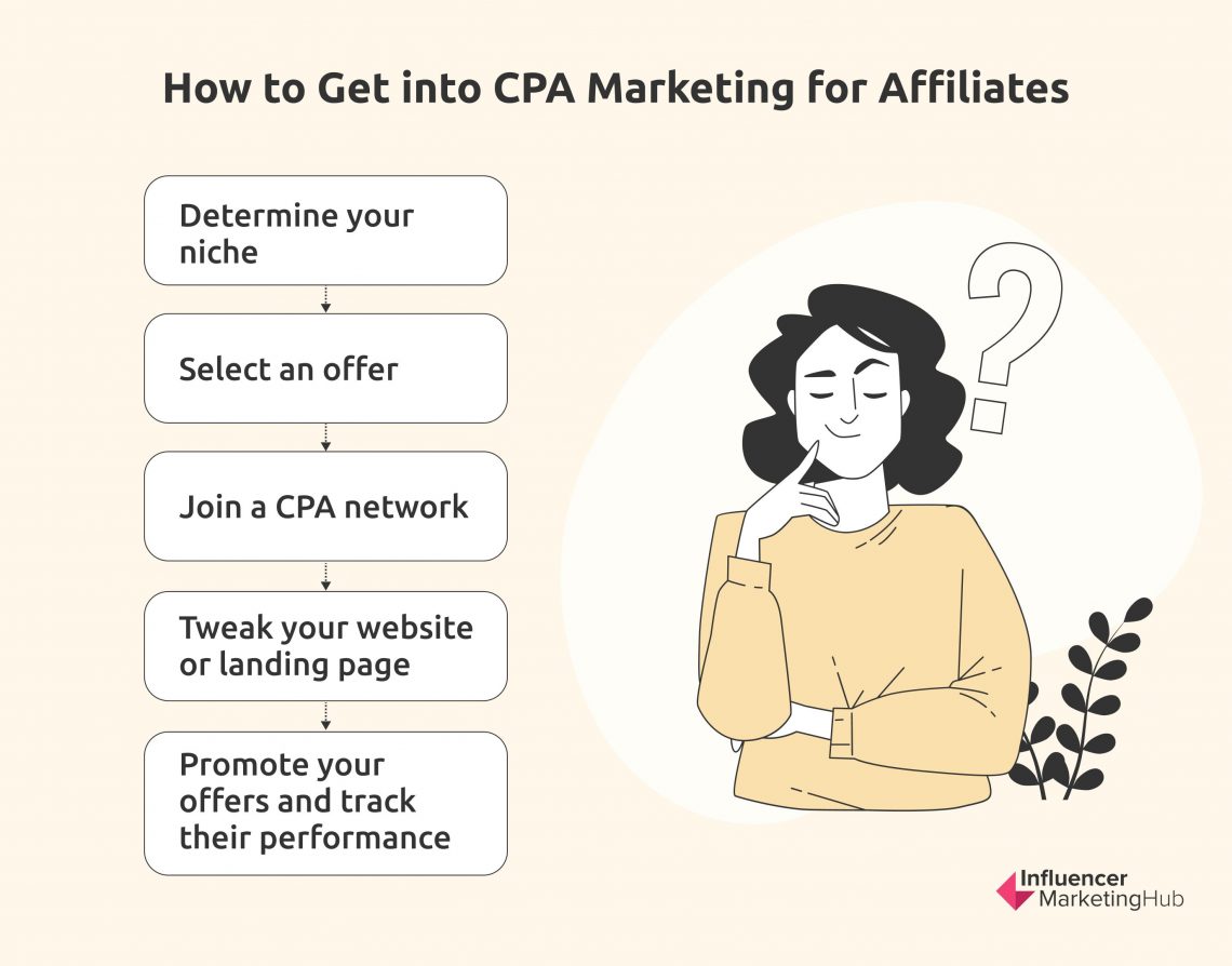 An In-Depth Guide to CPA Marketing Tools You Need to Succeed