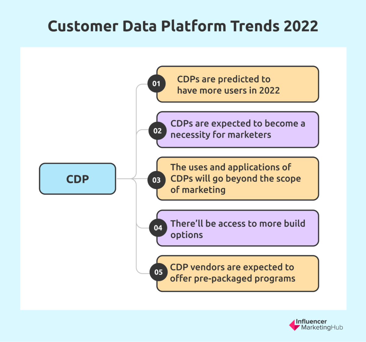 5 Customer Data Platform Trends to Watch Out for in 2022