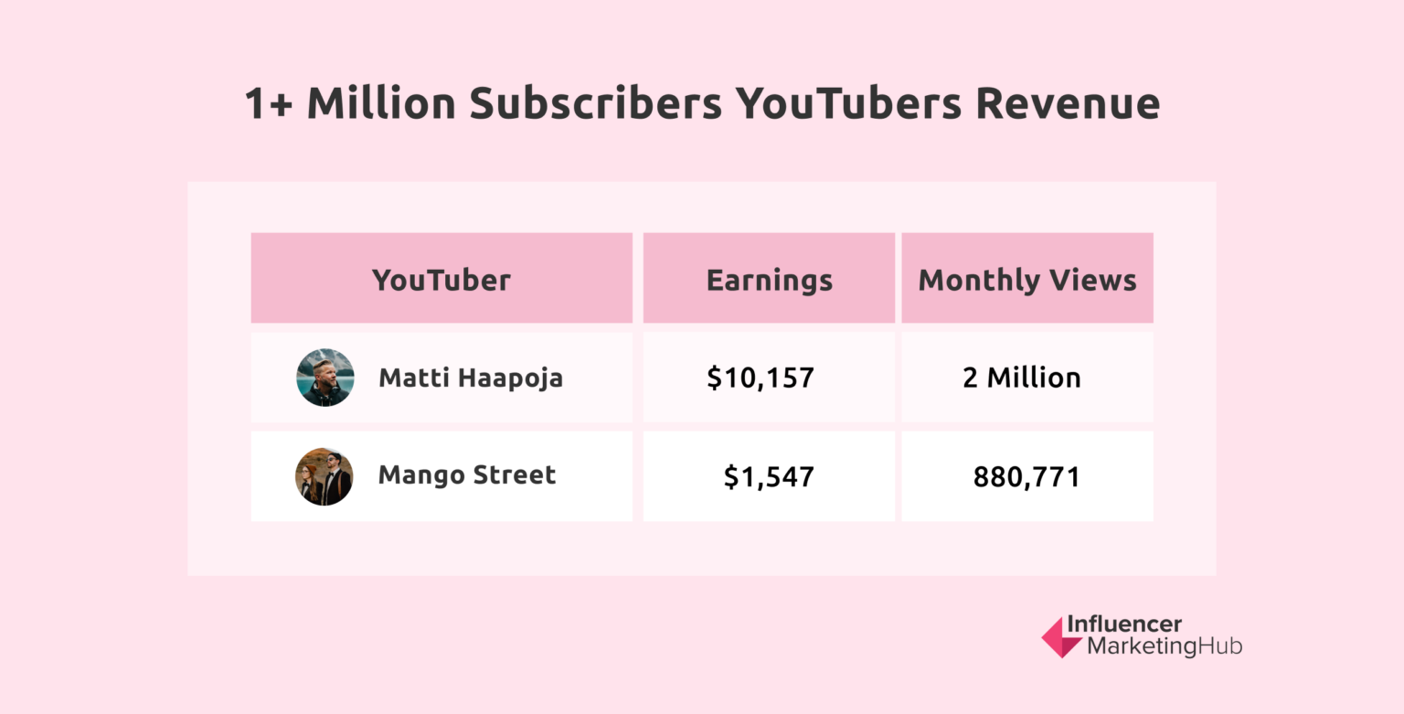How Many YouTube Views Do You Really Need to Make Money?