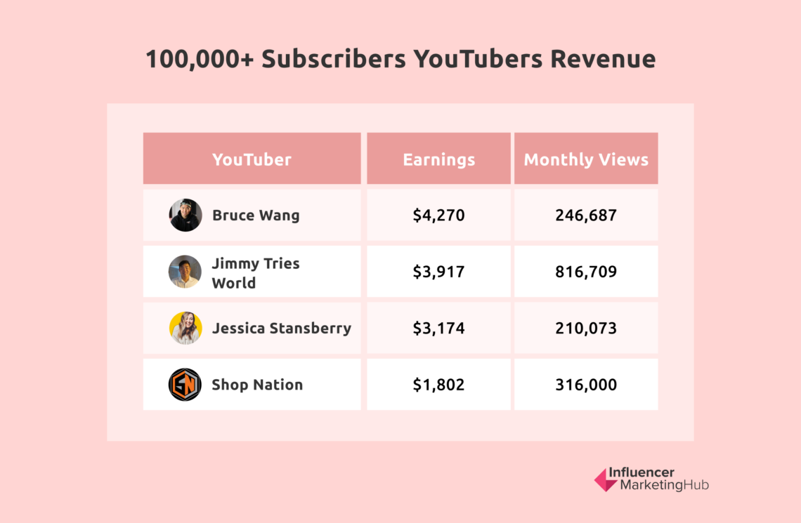 How Many YouTube Views Do You Really Need to Make Money?