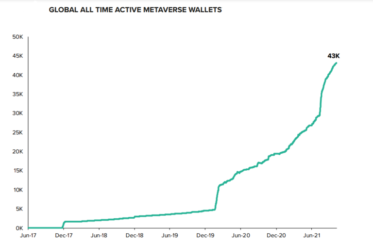 50+ Metaverse Statistics | Market Size & Growth (2022)