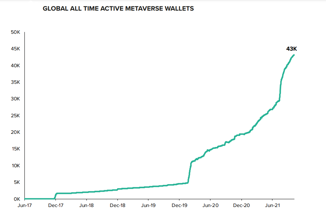 50+ Metaverse Statistics | Market Size & Growth (2022)