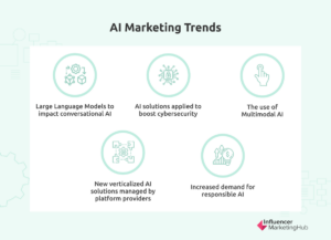 The Ultimate Guide to AI Marketing in 2024