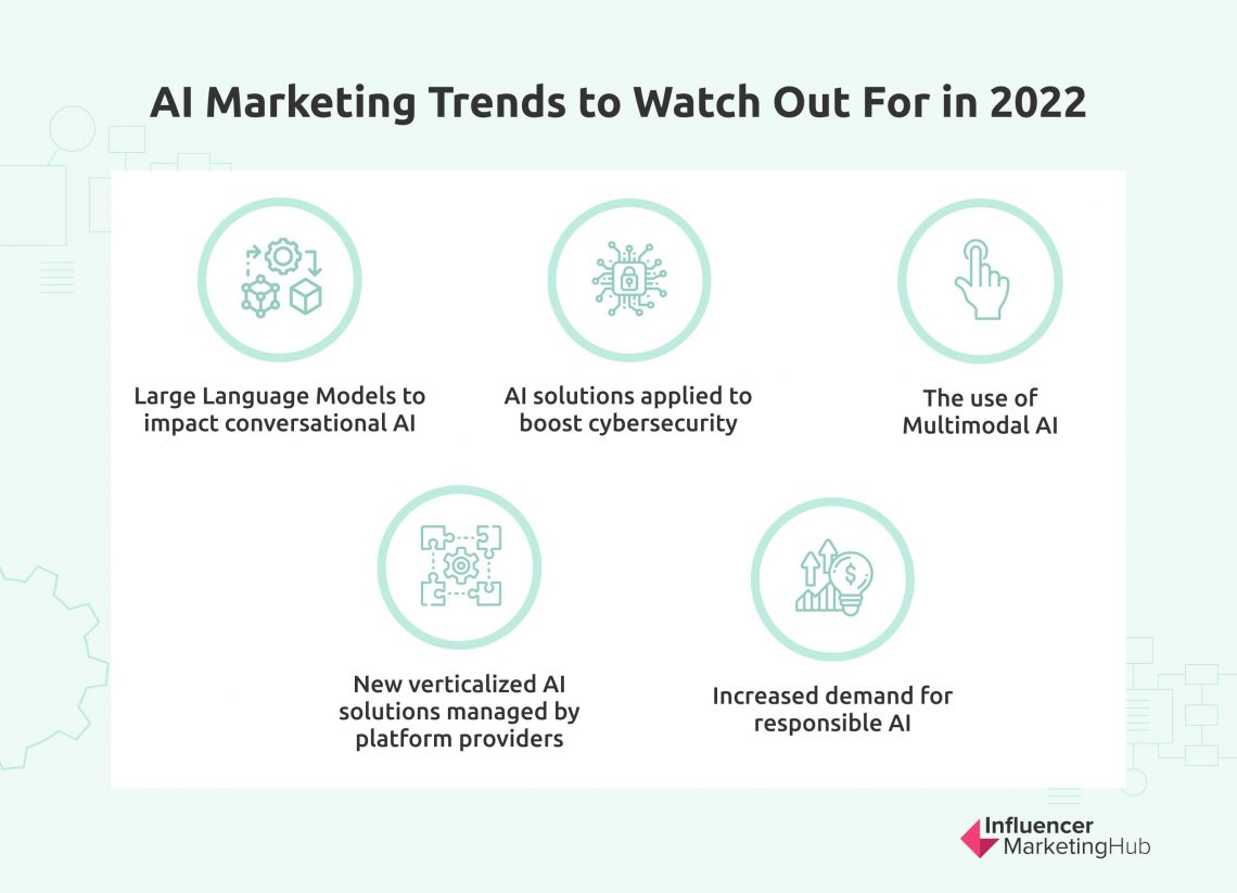 The Ultimate Guide to AI Marketing in 2022