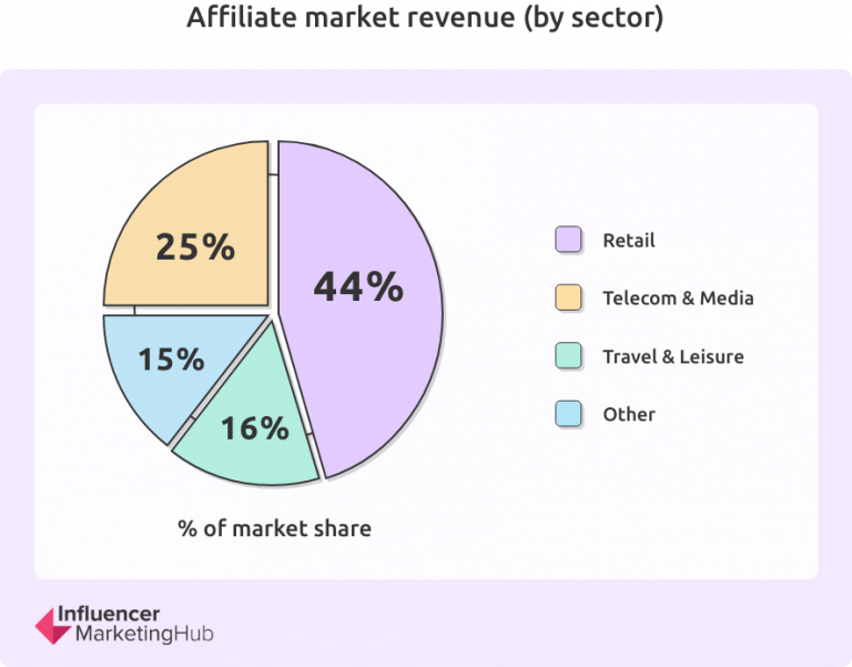 The State of Affiliate Marketing: Benchmark Report (2023)