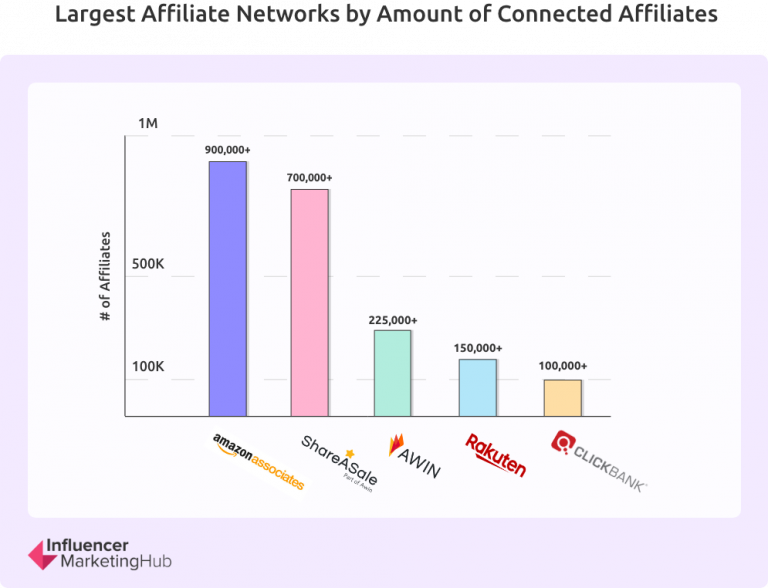 The State of Affiliate Marketing: Benchmark Report (2023)