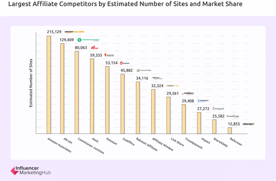 The State of Affiliate Marketing: Benchmark Report (2023)