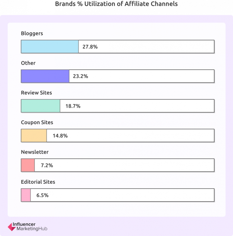 The State of Affiliate Marketing: Benchmark Report (2023)