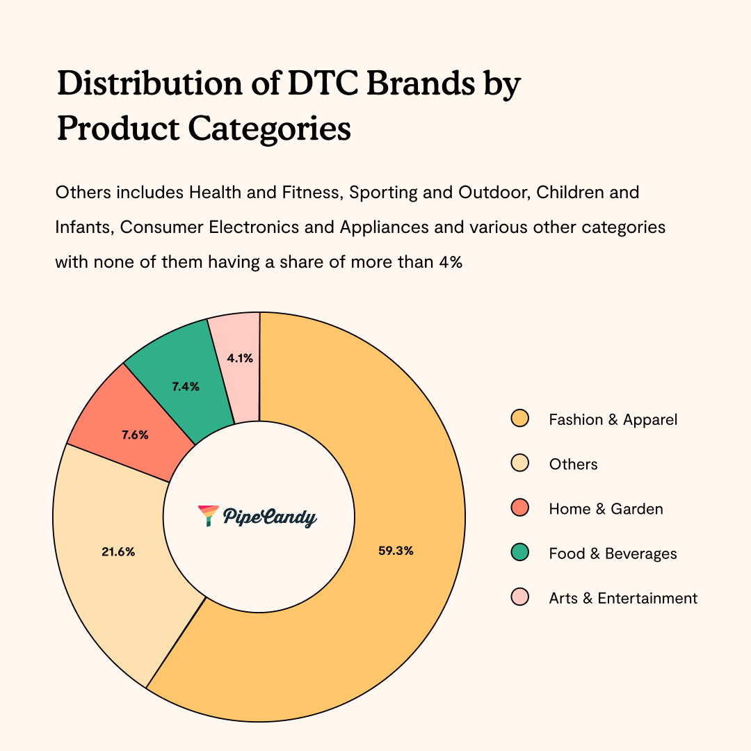 The State of the Direct-to-Consumer Industry - 2022