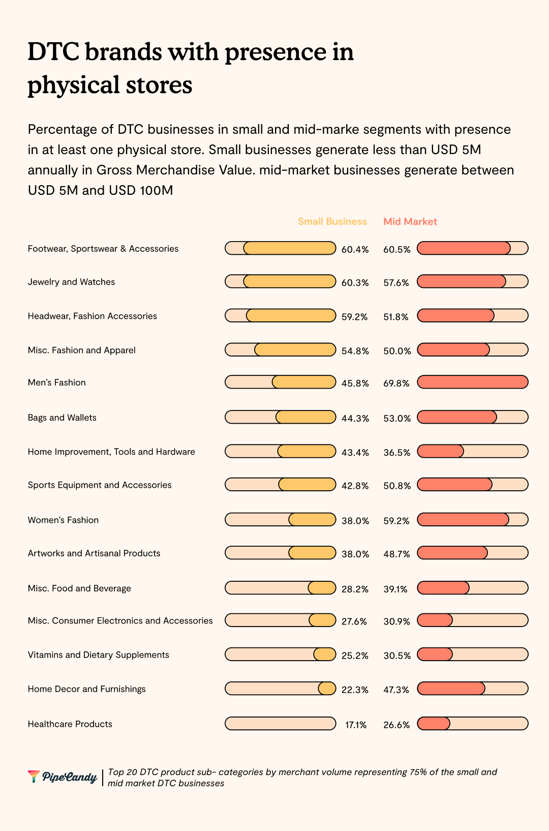 The State of the Direct-to-Consumer Industry - 2022