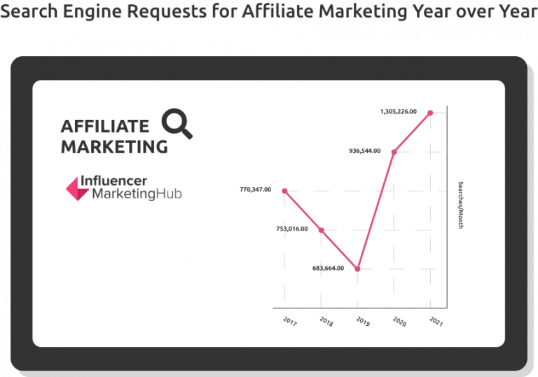 The State of Affiliate Marketing: Benchmark Report (2023)