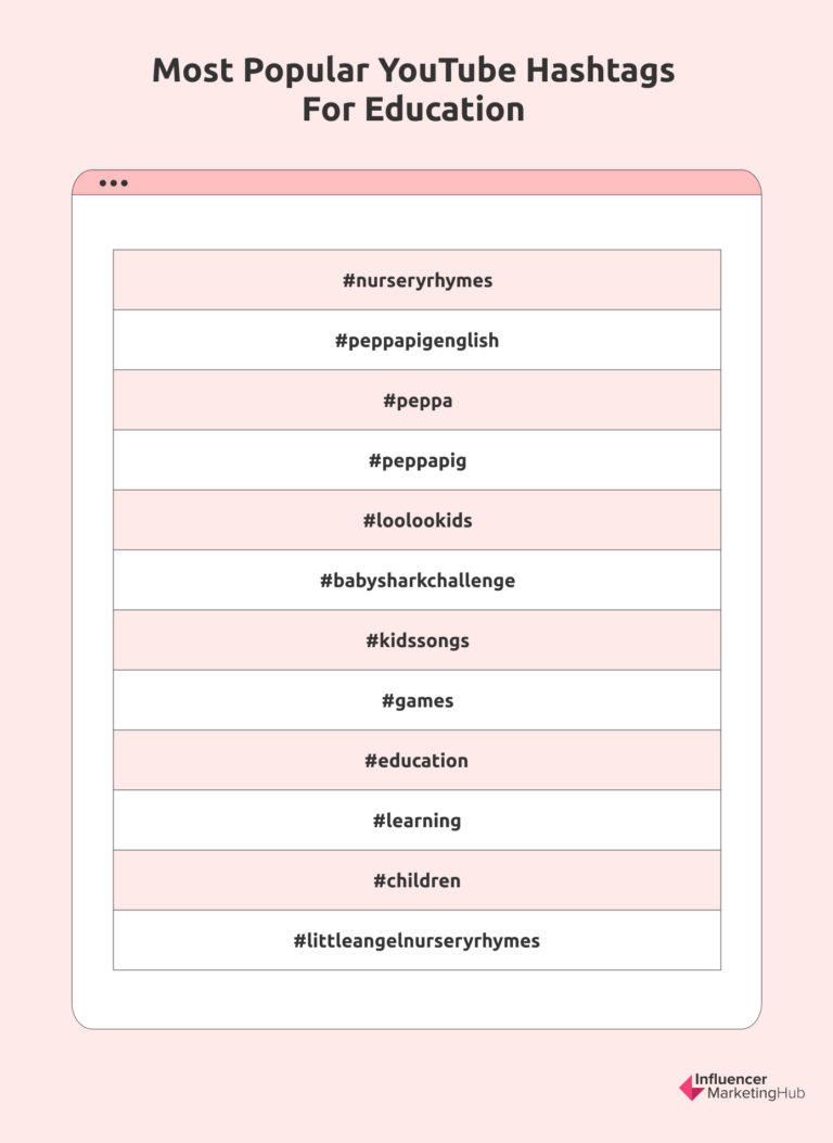 100 Most Popular Hashtags for YouTube in 2025