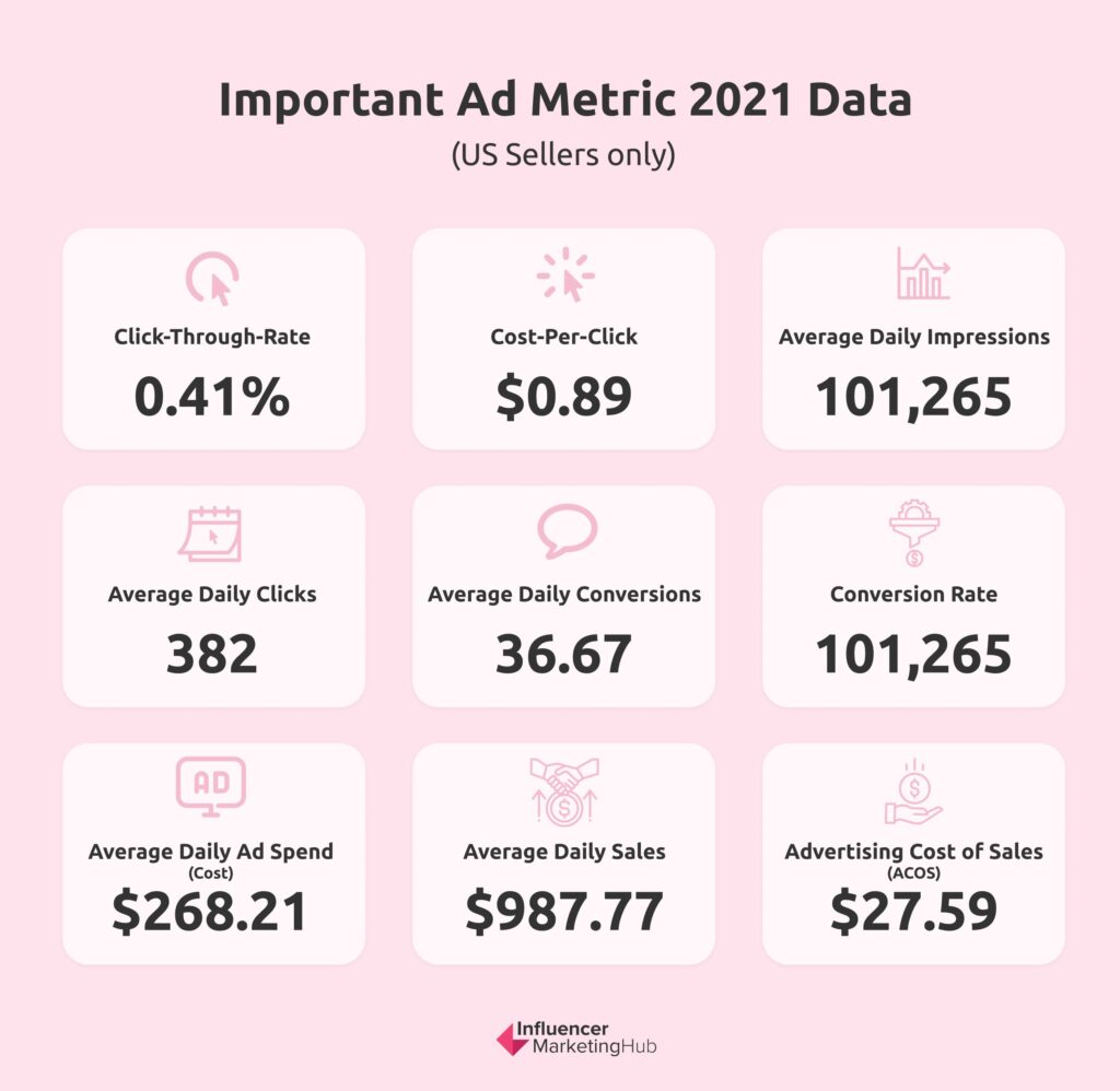Amazon Advertising Statistics - Sales, Revenue & More (2022)
