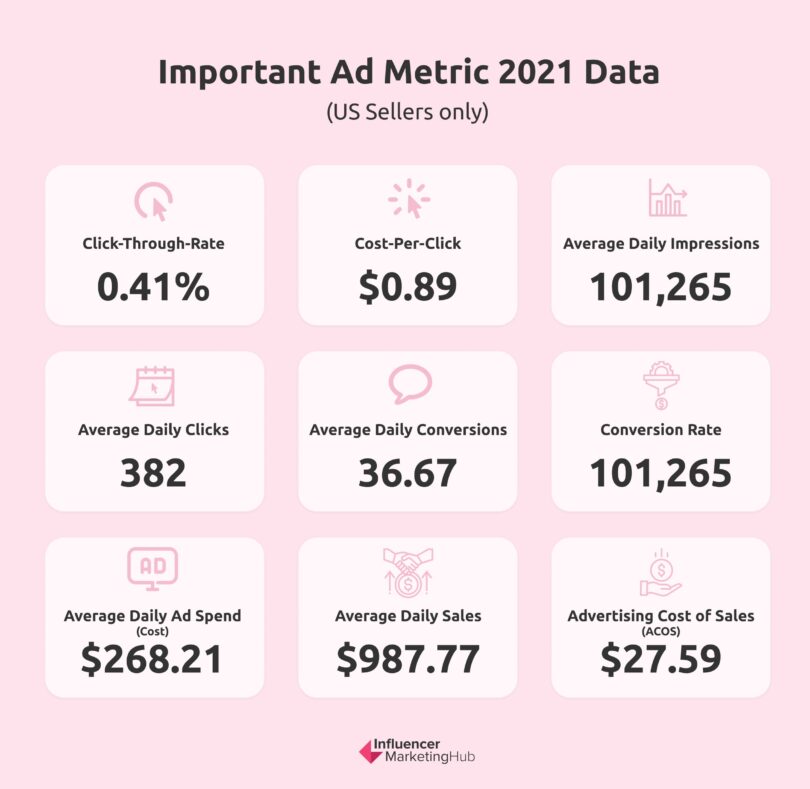 Amazon Advertising Statistics - Sales, Revenue & More (2022)