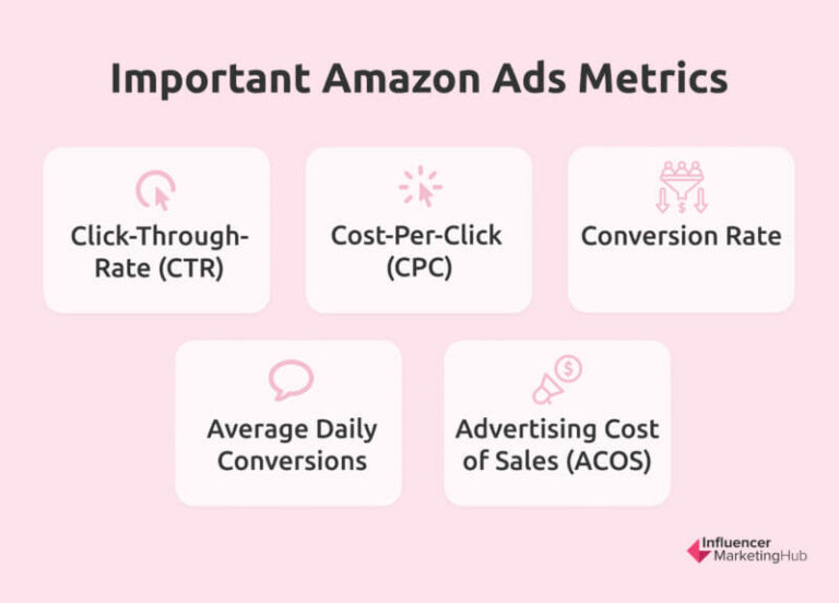 Amazon Advertising Statistics - Sales, Revenue & More (2023)