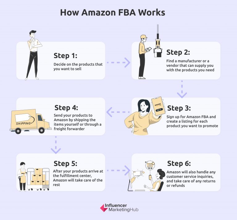 Amazon FBA: How It Works and Ways to Maximize It in 2024