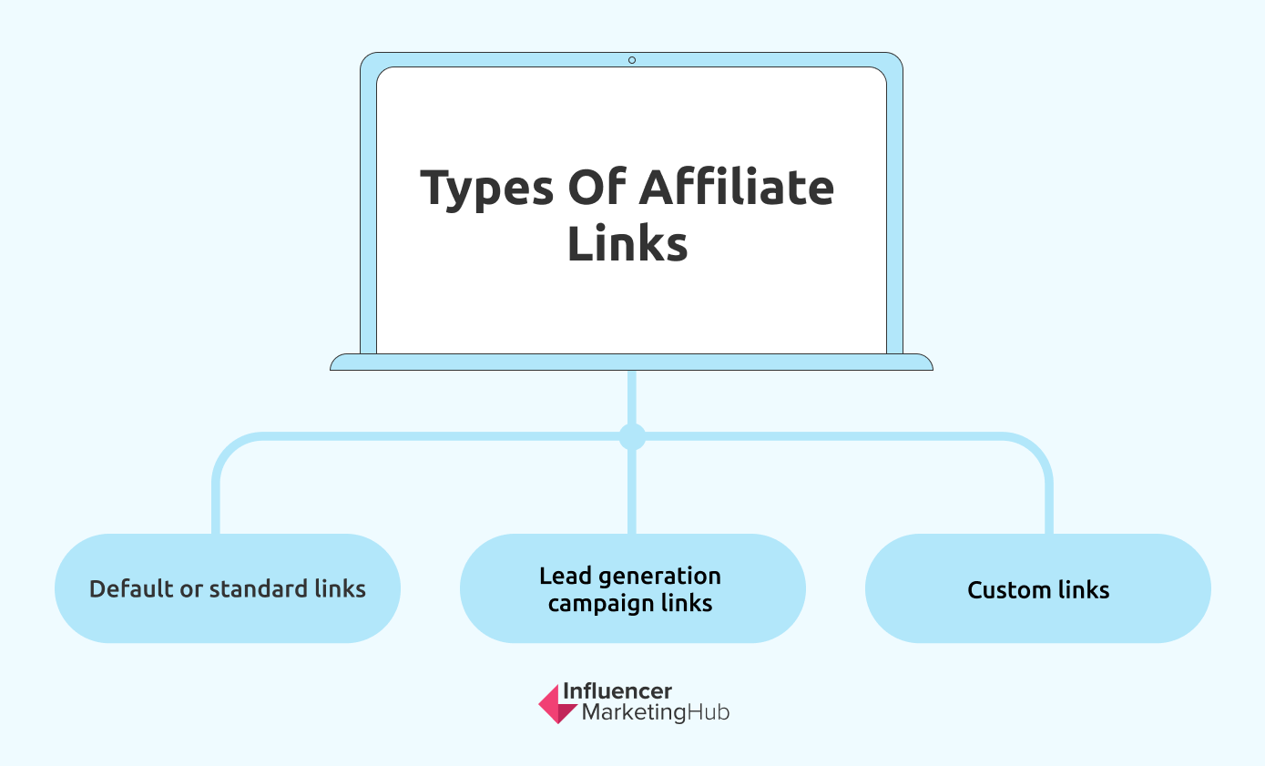 How to Create Affiliate Links: A Comprehensive Guide