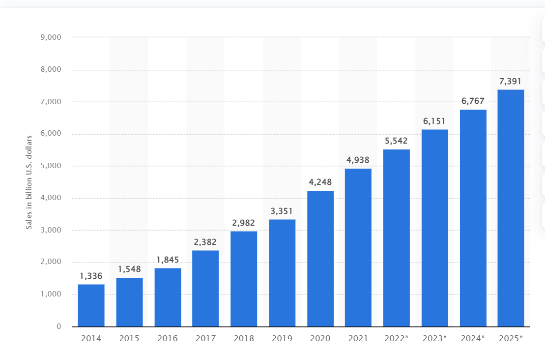 A Complete Breakdown of the Top eCommerce Companies in the World