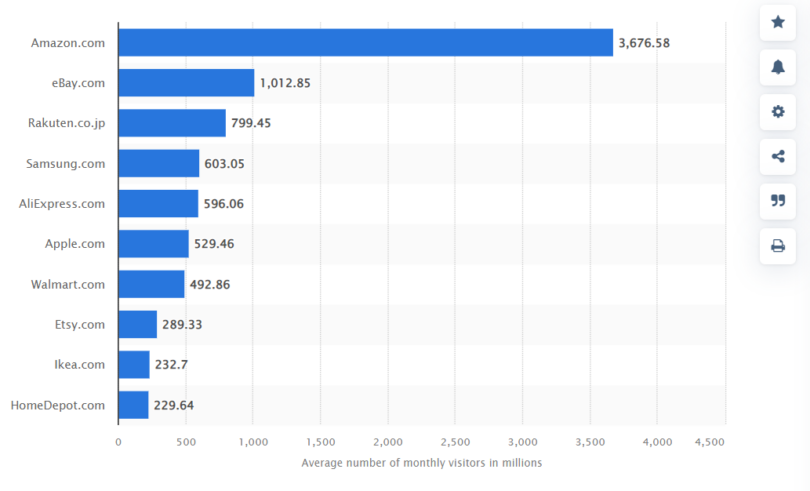 A Complete Breakdown of the Top eCommerce Companies in the World