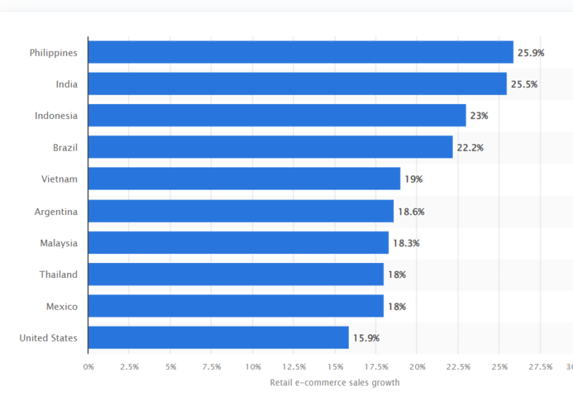 A Complete Breakdown of the Top eCommerce Companies in the World
