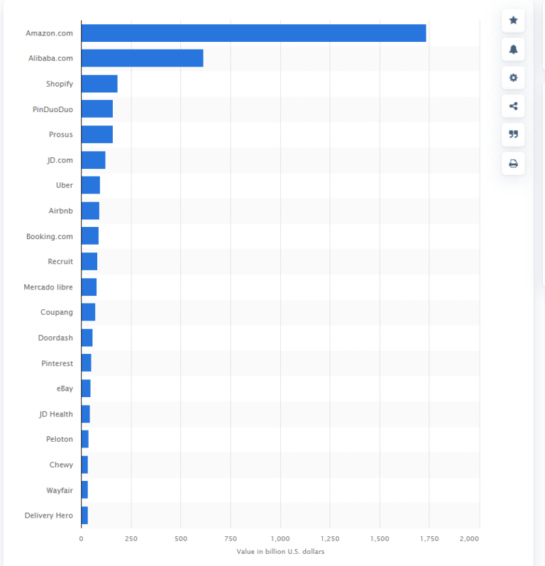 A Complete Breakdown of the Top eCommerce Companies in the World